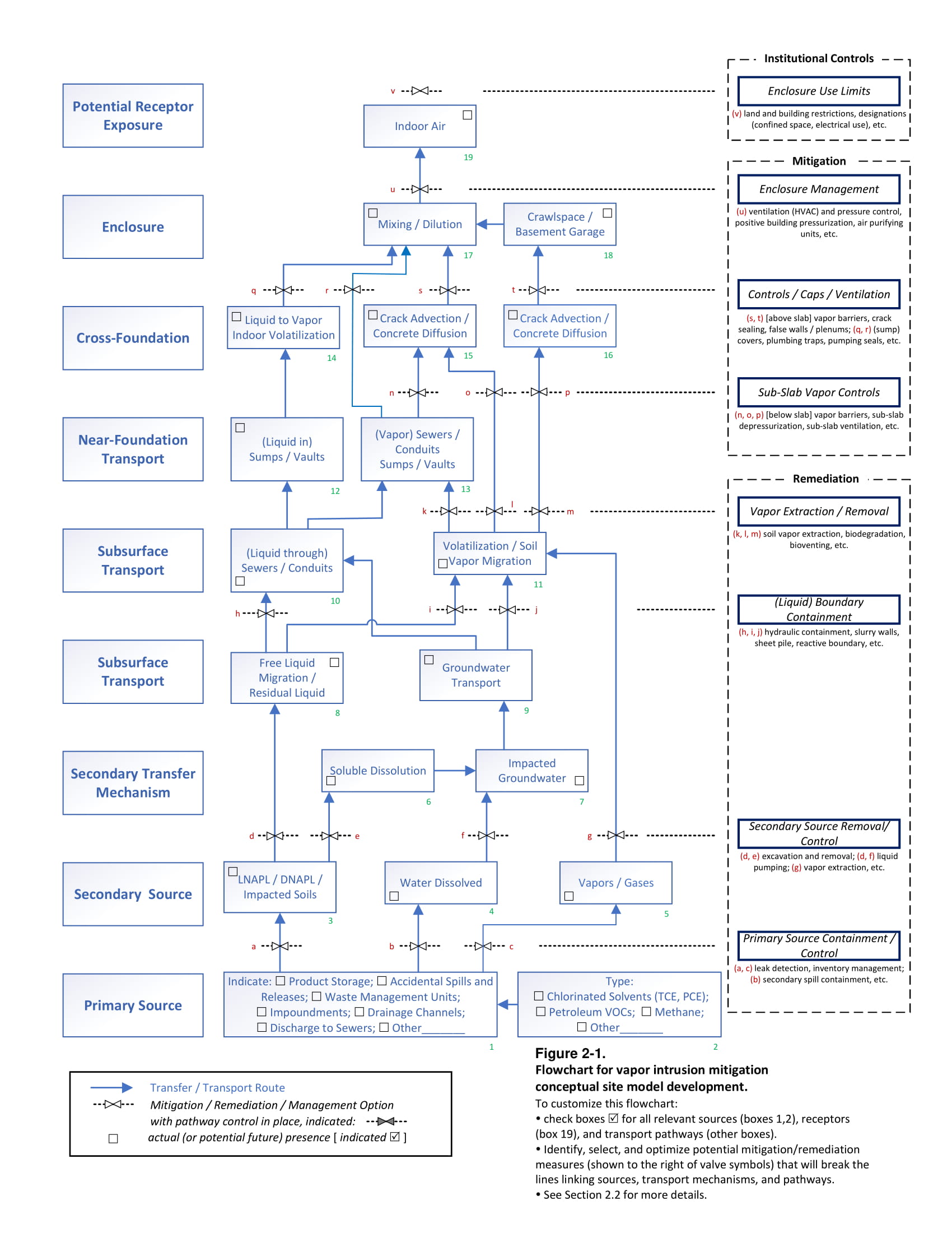 Conceptual Site Models for Vapor Intrusion Mitigation Fact Sheet – vim